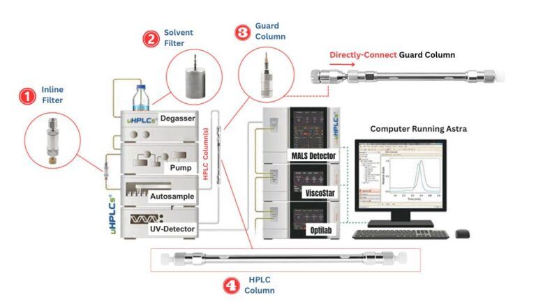 What is a frit on a chromatography column? - uHPLCs