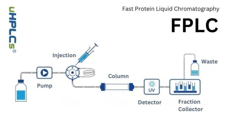 What is the difference between HPLC and other chromatography