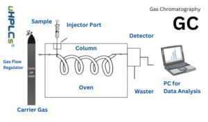 What is the difference between HPLC and other chromatography