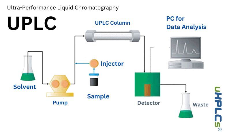 what is the difference between HPLC and uHPLC - uHPLCs