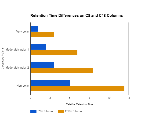 Key Differences Between C8 and C18 Columns You Must Know
